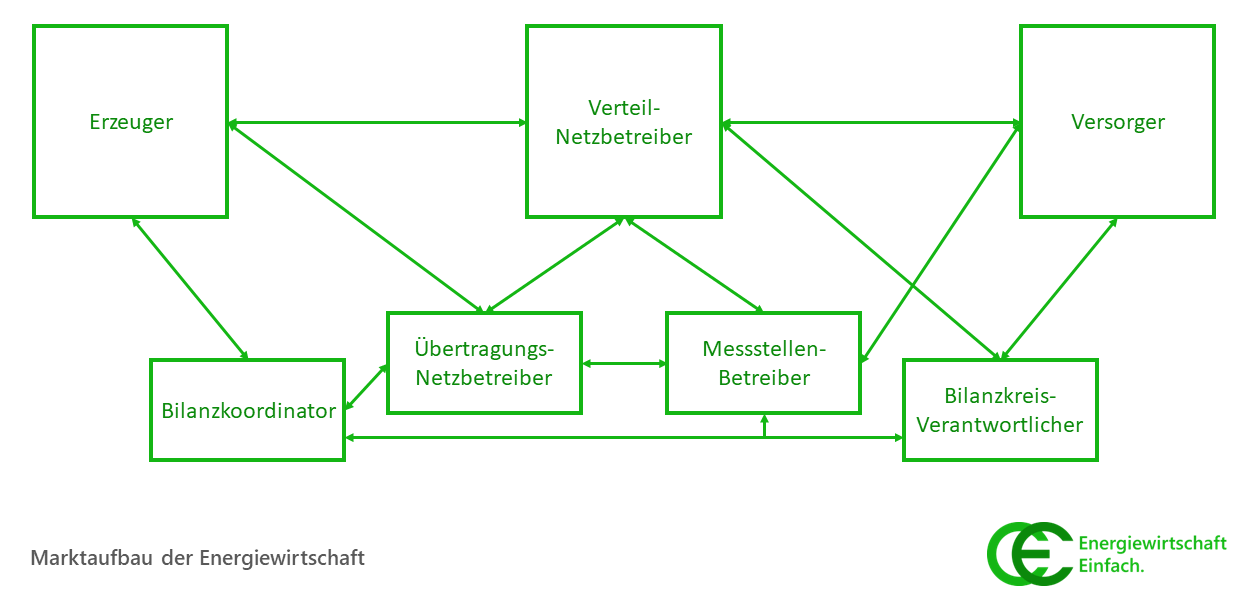 Aufbau der Energiewirtschaft – Energiewirtschaft Einfach