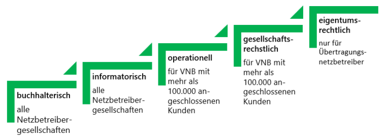 Unbundling – einfach erklärt – Energiewirtschaft Einfach